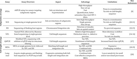 A Selection Of Pcr Based Assays Ipda Intact Proviral Dna Assay Sgs Download Scientific