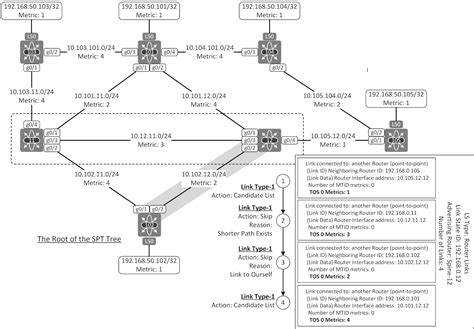 the network times vxlan underlay routing part i ospf and dijkstra