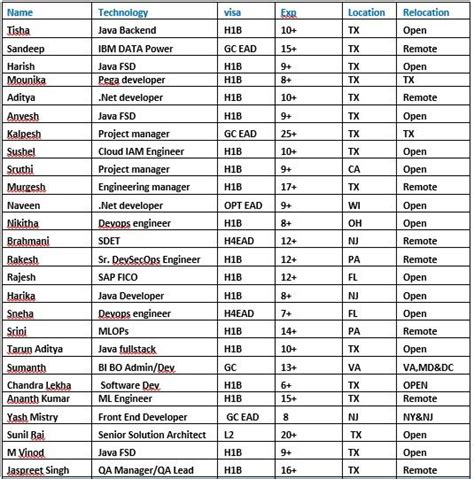 Chaitanya Abbineni On Linkedin Available Candidates Recruiters