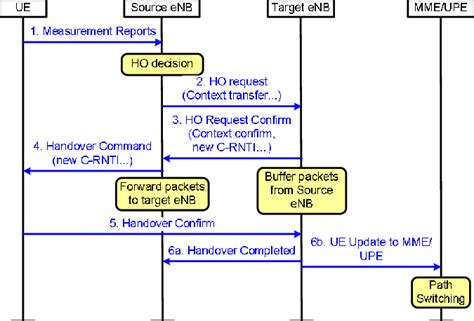 Signaling Flow Of Inter Rat Handover Download Scientific Diagram
