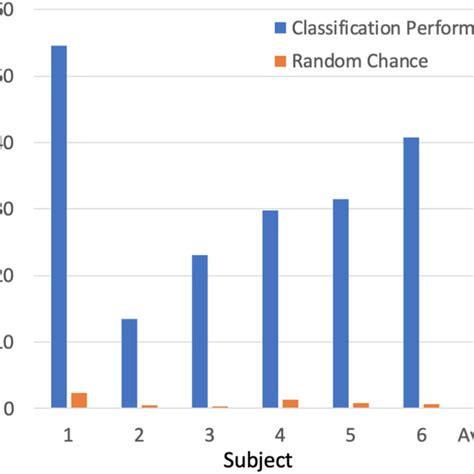 Word Classification Accuracy For Each Subject Compared To The Expected