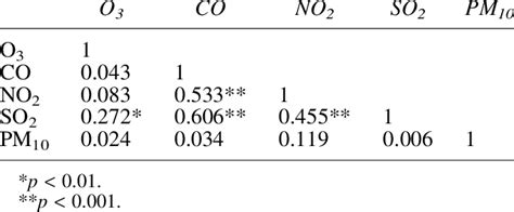 Spearman Correlation Coefficients Between Air Pollutants Download