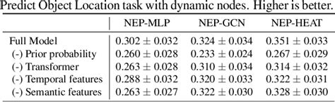 Modeling Dynamic Environments With Scene Graph Memory Paper And Code