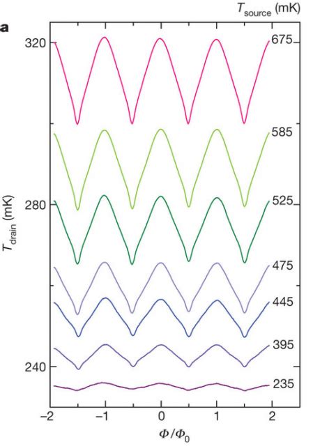 The Josephson Heat Interferometer Mapping Ignorance