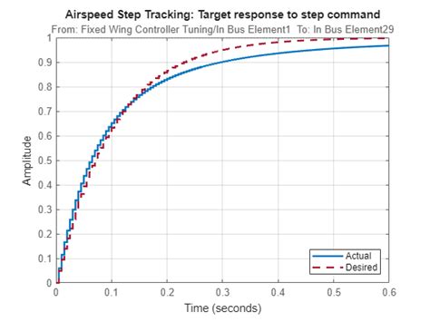 multiloop control design for vtol uav in fixed wing flight