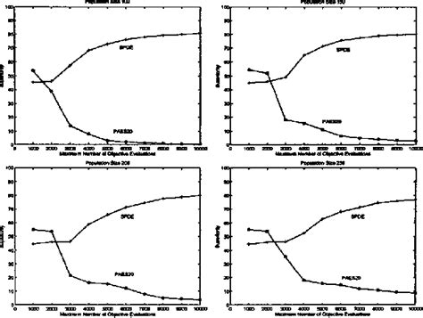Figure 2 From The Self Adaptive Pareto Differential Evolution Algorithm Semantic Scholar