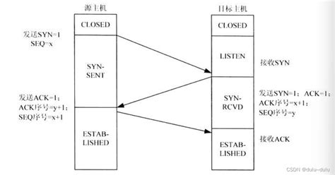 Tcp的三次握手与四次挥手过程 Csdn博客