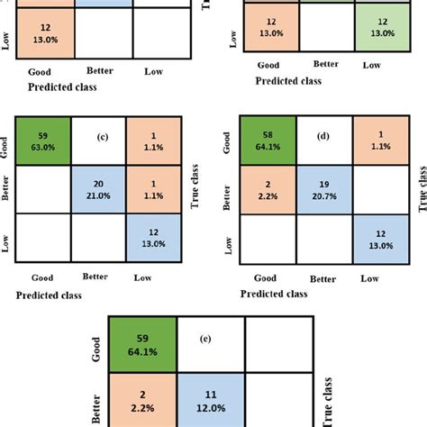 Confusion Matrix For A Coarse Gaussian B Fine Gaussian C Ld Pca D
