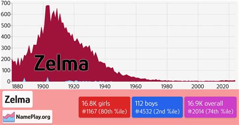Zelma Girls Name 2014 Overall Pronounced Zehl Muh