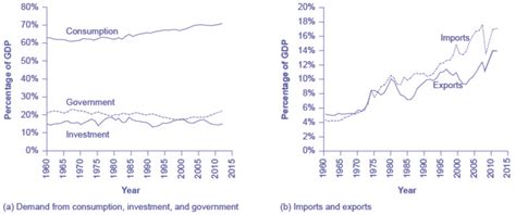 calculating gdp macroeconomics