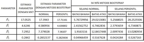 Estimasi Parameter Model Regresi Linier Berganda Dengan Teknik Bootstrap