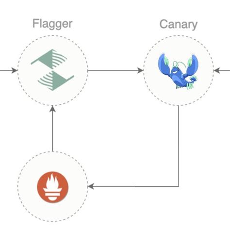 Real World Gitops With Flux Flagger And Linkerd Rkubernetes