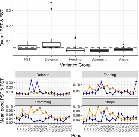 Upper Graph Box Plots Showing Mean Pst And Fst Values Y‐axis Across