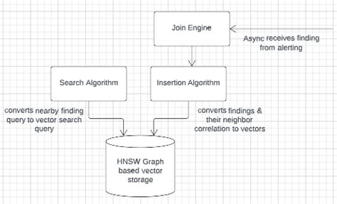 RFC Security Analytics Correlation Engine Issue Opensearch Project Security Analytics