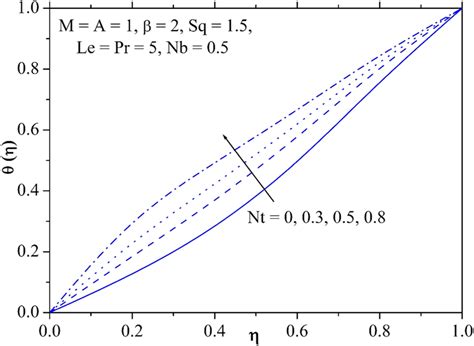 Effect Of Thermophoresis Parameter Nt On Temperature Profile Color Download High