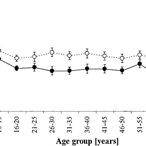 Age And Sex Differences Of The Epite T Ratio In The Serum Of 174 Women