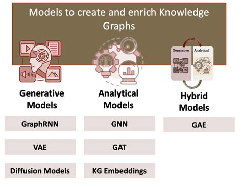 Implementing Generative And Analytical Models To Create And Enrich Knowledge Graphs For Rags