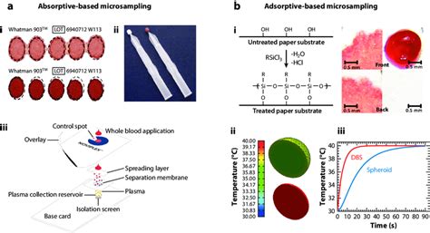 Dry State Microsampling Techniques Are Described For The A Download Scientific Diagram