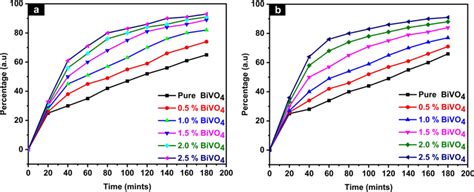 Photocatalytic Degradation Of Mb And Rhb Dye For Pure Bivo4 And