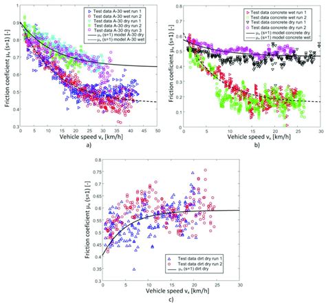 Friction Coefficient Versus Longitudinal Speed Of The Vehicle In