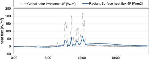 Plot Showing The Measured 4f Global Solar Irradiance And Radiant Download Scientific Diagram