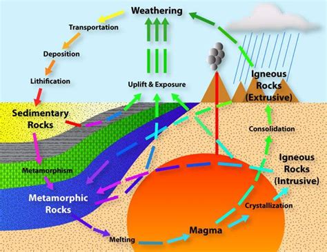 Lithification Diagram