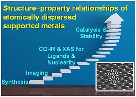 Atomically Dispersed Metals On Well Defined Supports Including Zeolites And Metalorganic