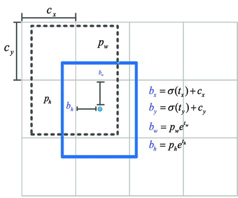 Schematic Diagram Of Anchor Box Of Yolov3 Model Download Scientific