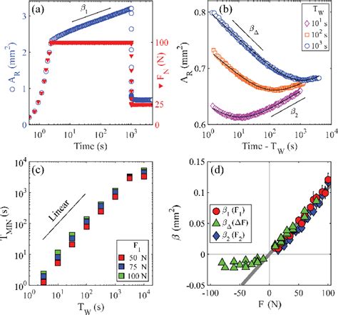 figure 1 from nonmonotonic aging and memory in a frictional interface