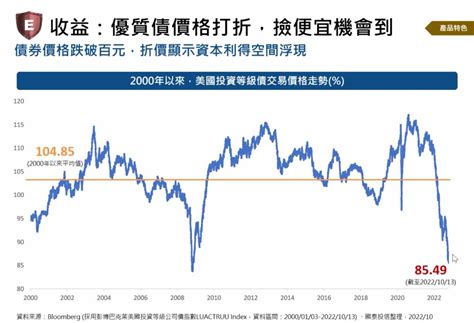 撿便宜機會到？投資等級債價格已打8折 國泰美國優質債基金帶你進場｜財經 奧丁丁新聞 Owlnews