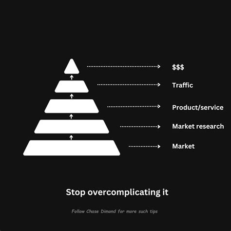 Marketing 101 Find People With A Problem Market Research Chase Dimond Posted On The Topic