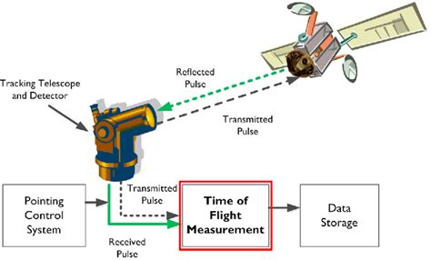 The Concept Of Satellite Laser Ranging Download Scientific Diagram