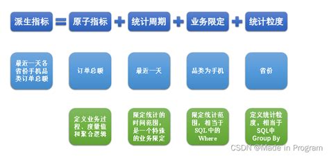 数仓分层设计理论 尚硅谷电商数仓业务总线矩阵 csdn博客