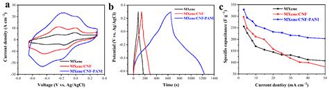 Nanocellulose Linked Mxenepolyaniline Aerogel Films For Flexible