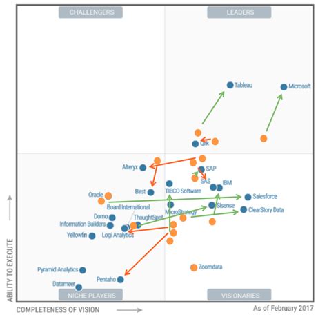 Gartner MQ BI And Analytics Platforms Lots Of Movement Epikonic