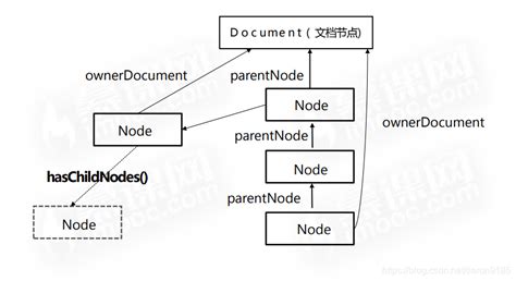 js dom遍历节点 js遍历dom节点 csdn博客