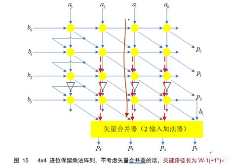 Vlsi数字信号处理系统——第十三章位级运算架构位串行位并行位交织 Csdn博客 Vlsi数字信号处理系统——第十三章位级运算架构位串行位并行位交织 Csdn博客