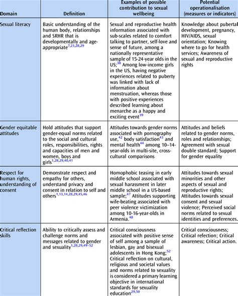 Examples Of Possible Contribution To Sexual Wellbeing As Described In