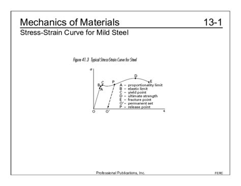 Mild Steel Stress Strain Diagram