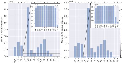 2 Research Outputs Normalised With Countries Population Data From