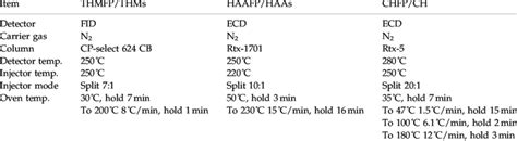 Gc Analysis Conditions Download Table