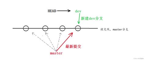 【程序员必备技能】git入门程序员必备git Csdn博客
