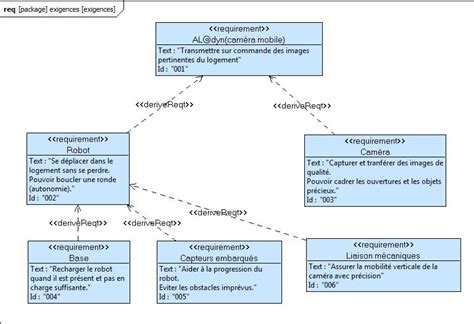 10 Modeles Diagramme Sysml D Exigence Bienvenue Vous Mien Blog Dans