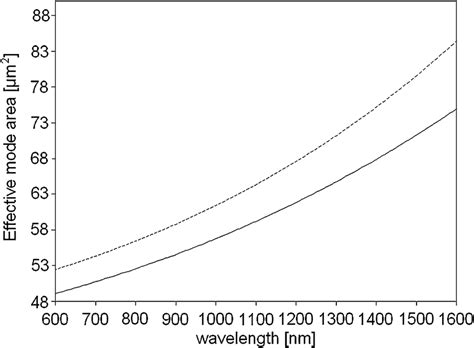 The Effective Mode Area Of The Fundamental Mode For Both Polarization