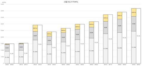 三協フロンテア（ユニットハウス製造） 有報探偵ウラヌスの推理ノート ～趣味としての有価証券報告書分析