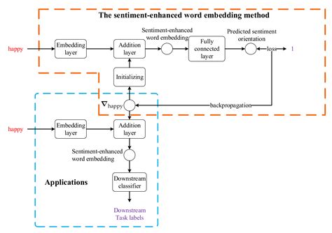 A New Sentiment-Enhanced Word Embedding Method for Sentiment Analysis