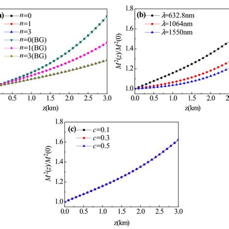 Normalized Propagation Factor For A Lommelgaussian Beam Propagating In