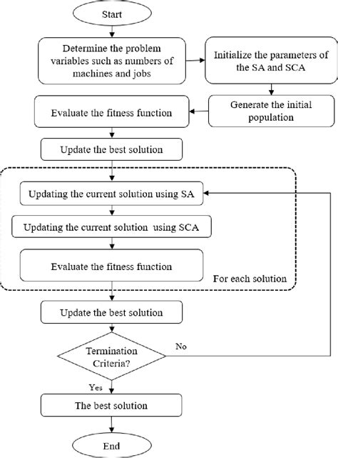 figure 1 from sine cosine algorithm to enhance simulated annealing for