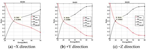 Development And Calibration Of A Three Directional High Energy Particle