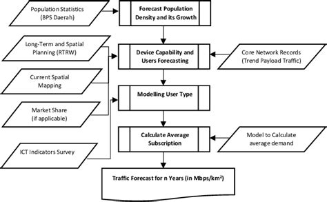 Figure 1 From A Multi Dimensions Data Traffic Forecasting Model For